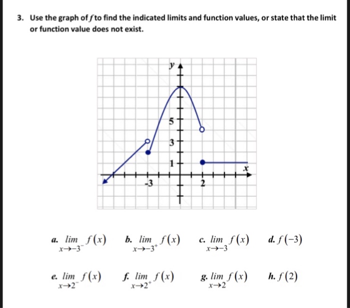 Solved Use the graph of fto find the indicated limits and | Chegg.com