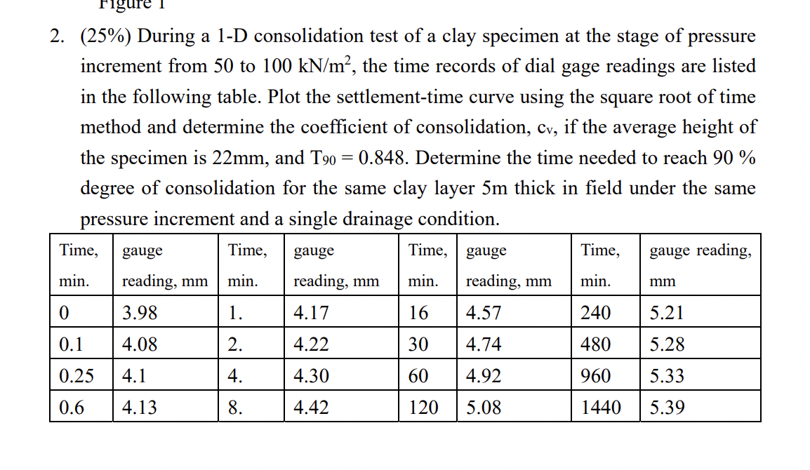 Solved Figure 1 2. (25%) During a 1-D consolidation test of | Chegg.com