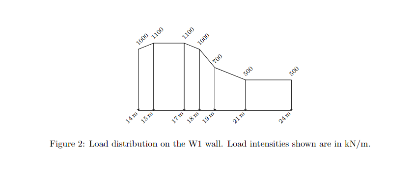 Solved Figure 2: Load distribution on the W1 wall. Load | Chegg.com