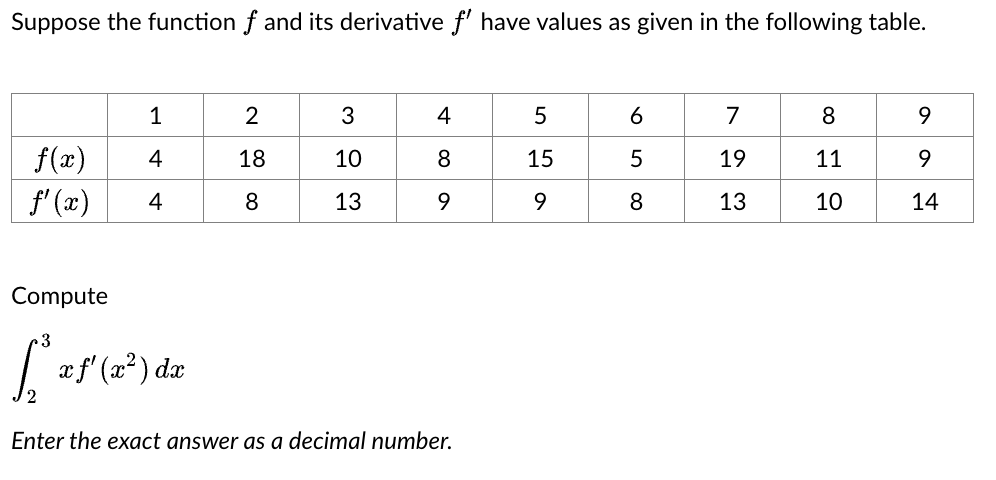Solved Suppose the function f ﻿and its derivative f' ﻿have | Chegg.com