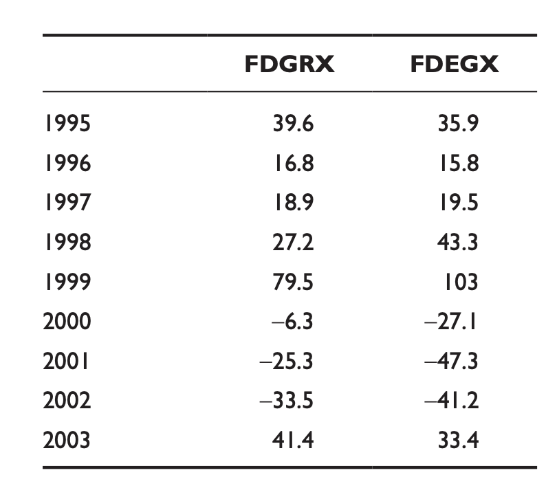 Solved The years 1995–1999 were the five greatest | Chegg.com