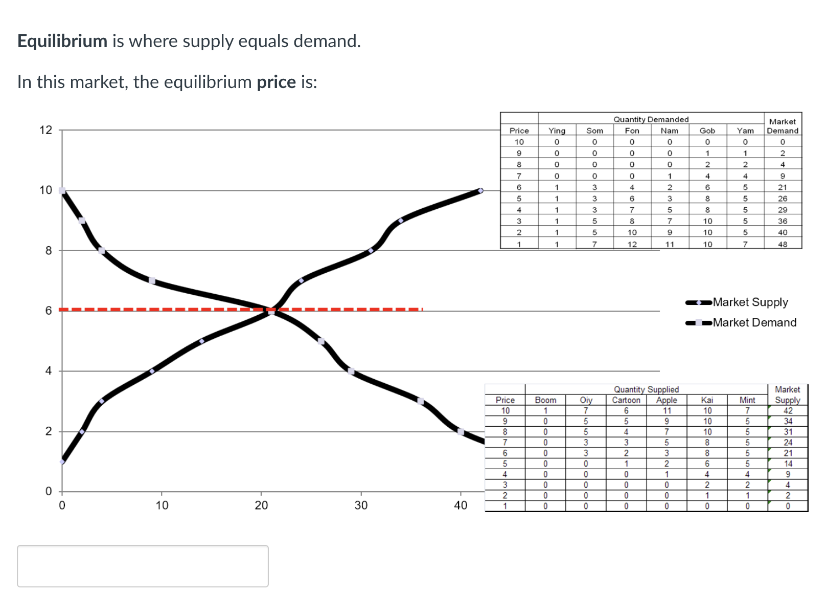 Solved Equilibrium is where supply equals demand. In this | Chegg.com
