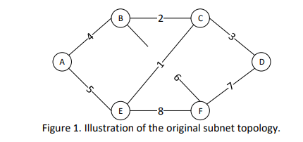 Solved Consider the subnet in the following. Distance vector | Chegg.com