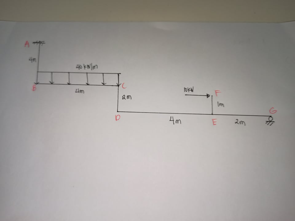 Solved Find the reactions using the Method of Consistent | Chegg.com