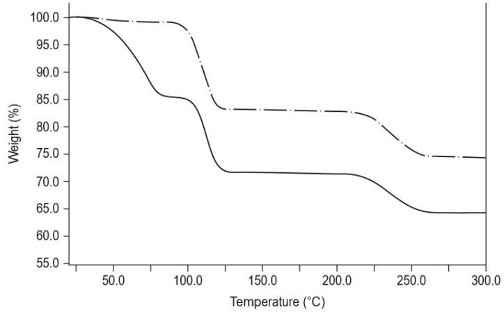 Solved The following figure shows the TGA thermal curves for | Chegg.com