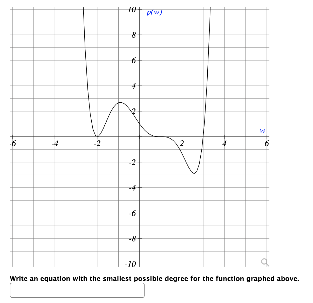 Solved Write an equation with the smallest possible degree | Chegg.com