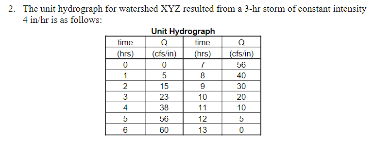 2. The unit hydrograph for watershed XYZ resulted | Chegg.com