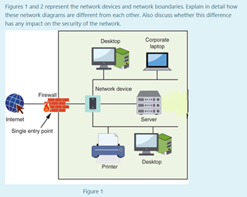 Solved Figures 1 and 2 represent the network devices and | Chegg.com