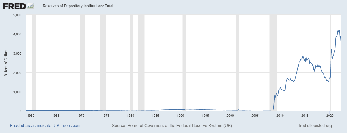Solved 11. What are total reserves in the US? 12. What | Chegg.com