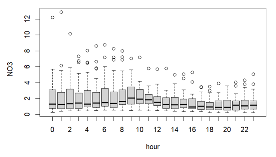Solved Analyze the following R studio box plot (data is | Chegg.com