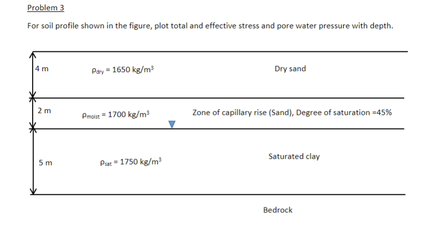 Solved For soil profile shown in the figure, plot total and | Chegg.com