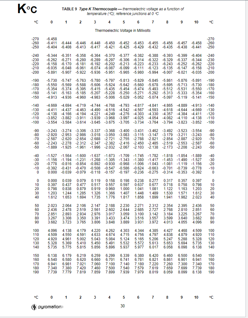 A Type K Thermocouple with a 0° C Reference will be | Chegg.com