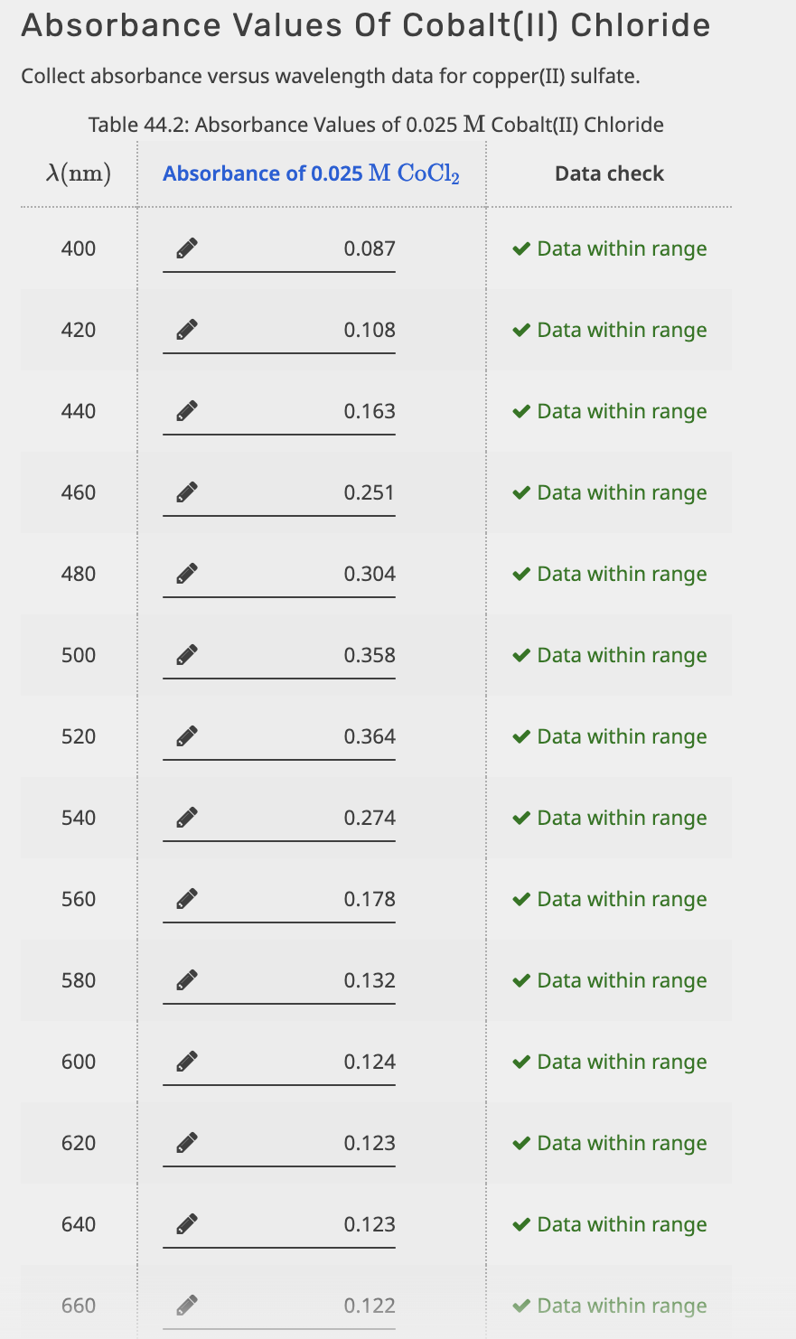Solved Molar Extinction Coefficient Absorbance Values Of | Chegg.com