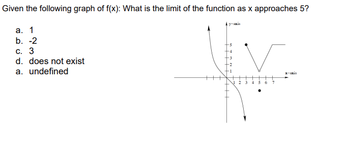 Solved Given the following graph of f(x) : What is the limit | Chegg.com
