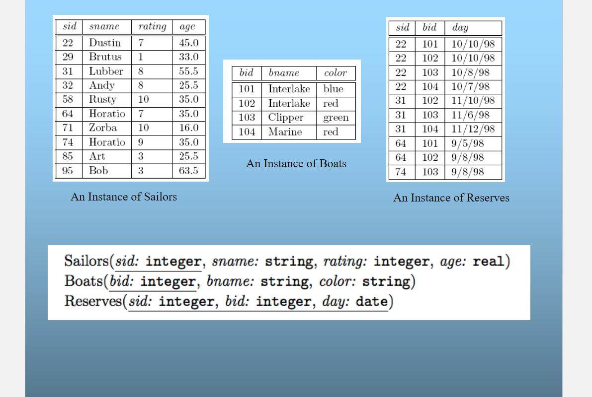 Solved An Instance of Boats An Instance of Sailors An | Chegg.com