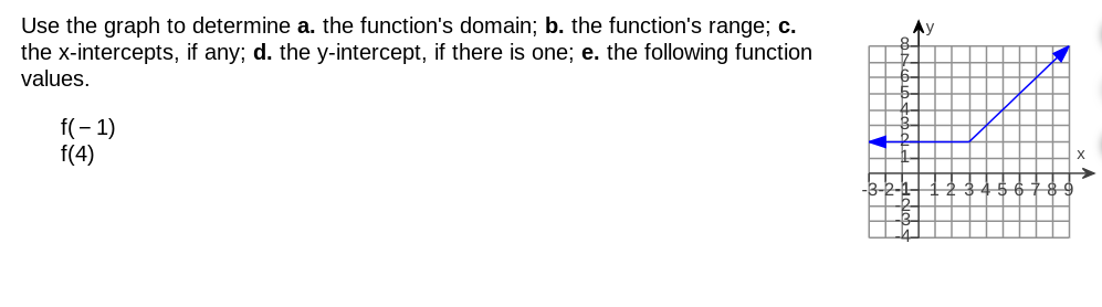 Solved Use the graph to determine a. the function's domain; | Chegg.com