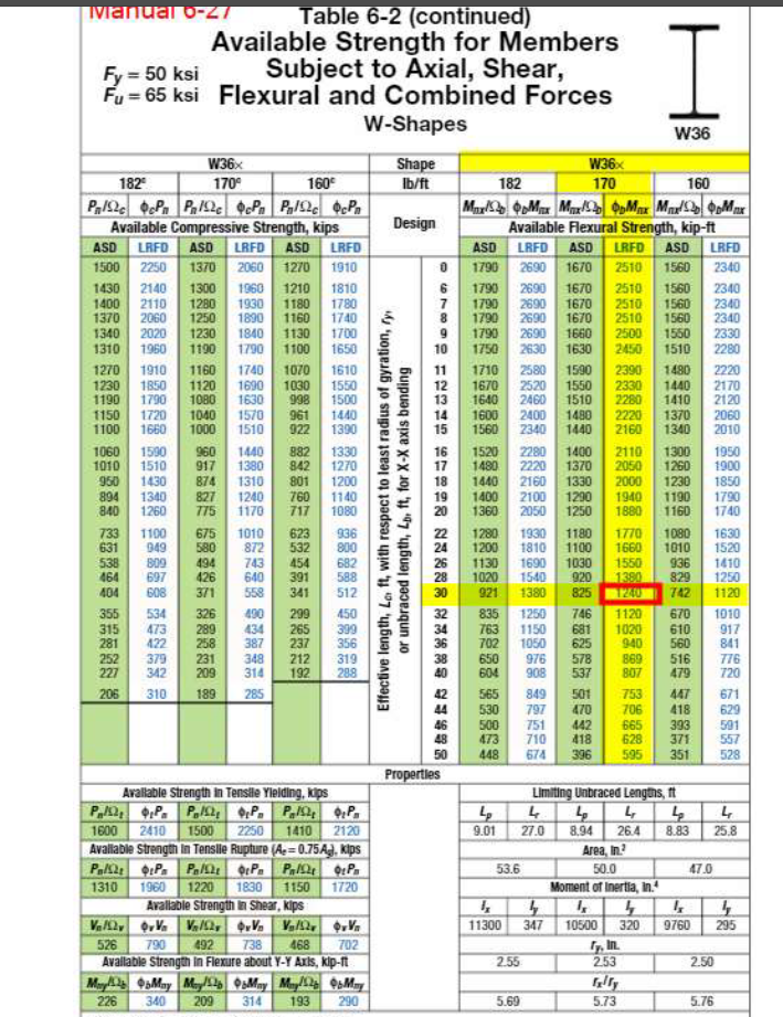 Solved AISC Manual A W21x55 is loaded as show, with forces | Chegg.com
