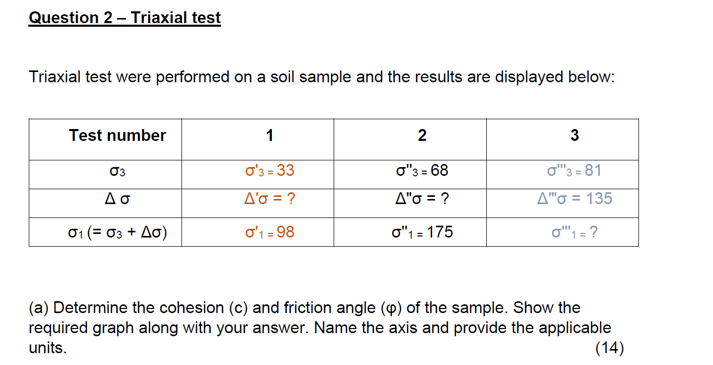 Solved Triaxial test were performed on a soil sample and the | Chegg.com