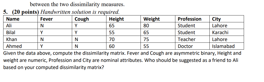 Solved between the two dissimilarity measures.(20 ﻿points) | Chegg.com
