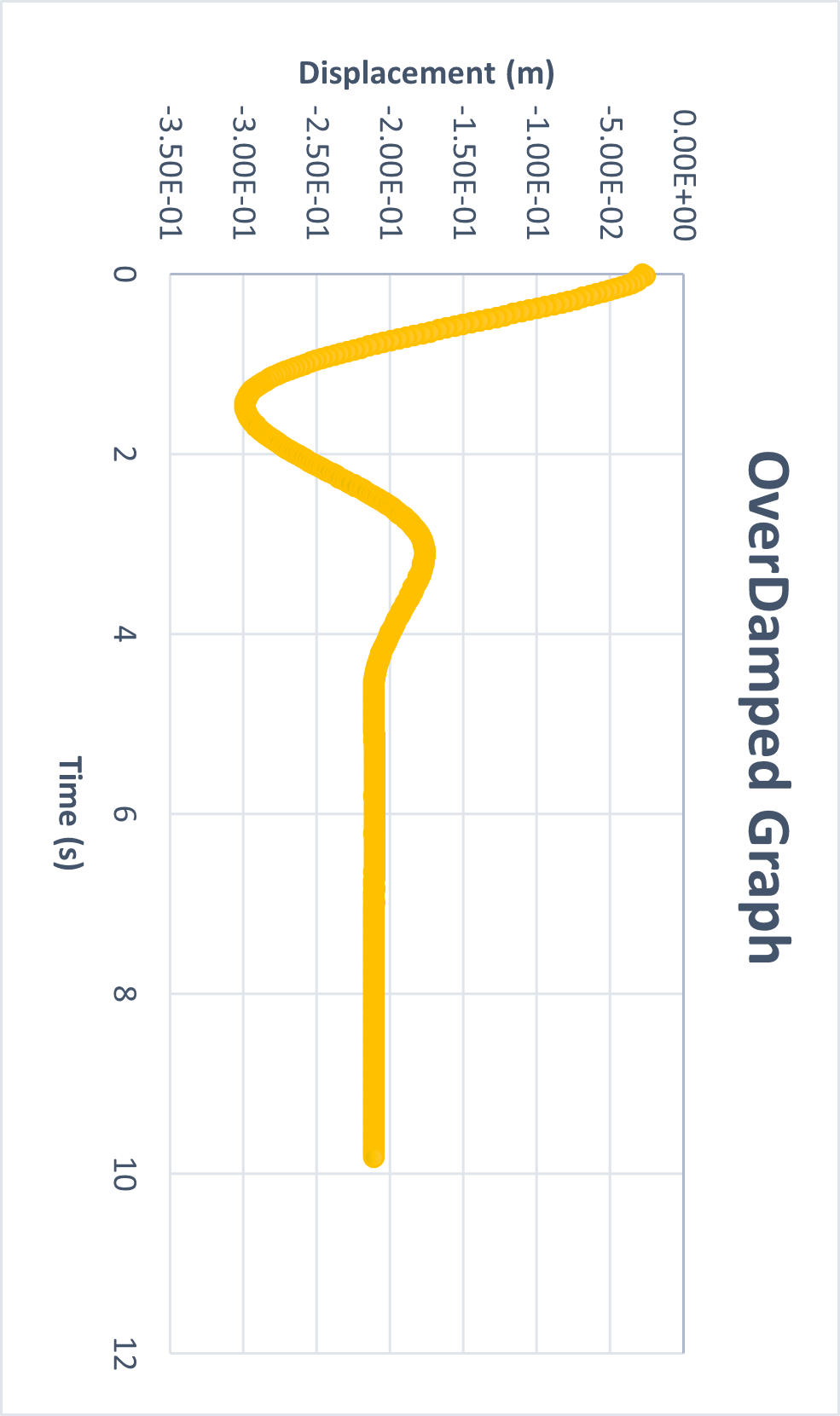 Solved How would I find the damping coefficient for an | Chegg.com
