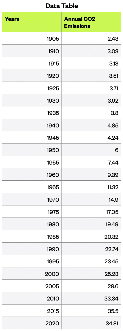 Annual CO2 Emissions vs YearData Tableabk(x+d)+c | Chegg.com