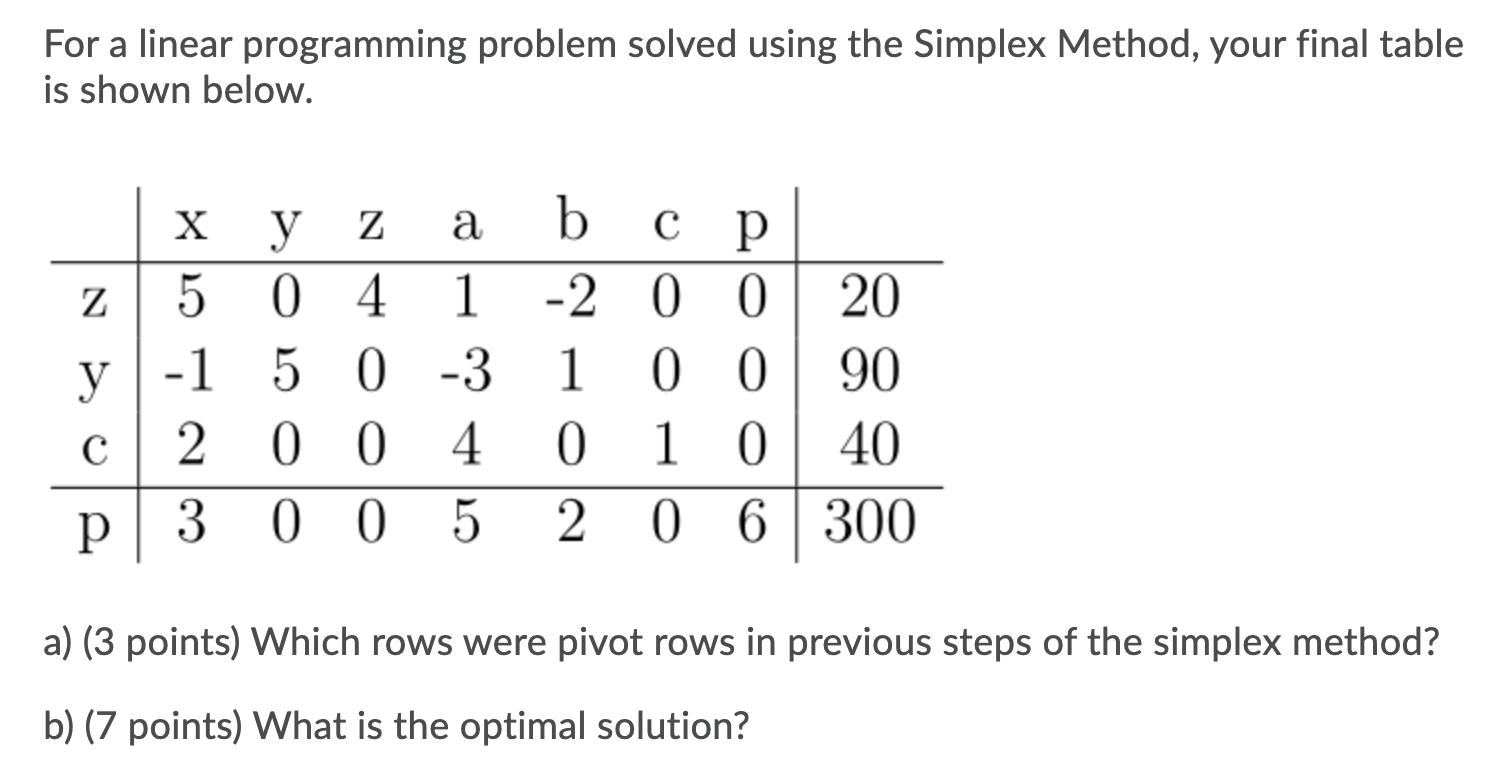 Solved For a linear programming problem solved using the | Chegg.com