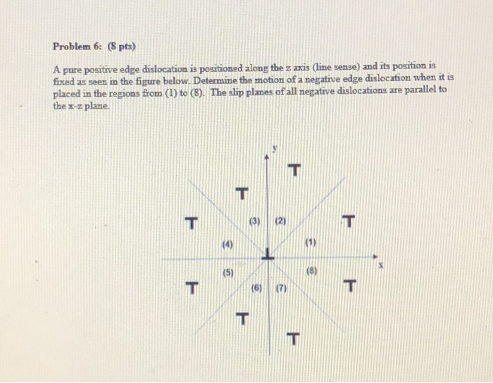 Solved Problem 6: (B pts) A pure positive edge dislocation | Chegg.com