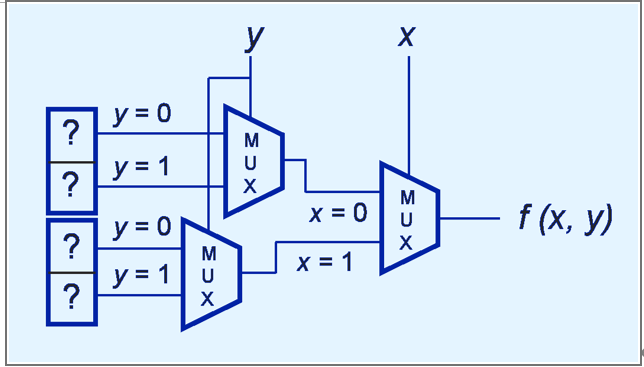Solved Implement f(x,y) = (x XOR y) by building the LUT in | Chegg.com