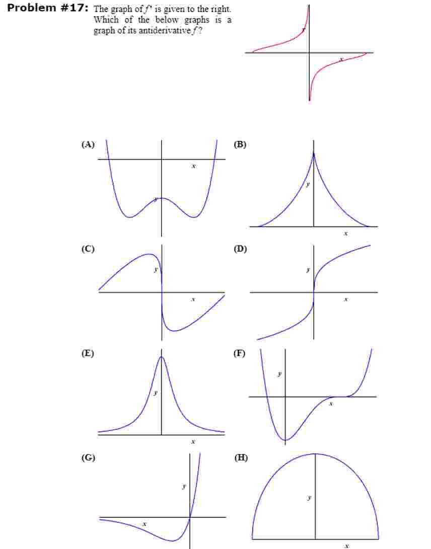 Solved Problem \#17: The graph of f' ﻿is given to the right. | Chegg.com