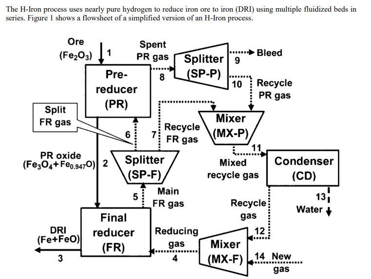Solved The H-Iron process uses nearly pure hydrogen to | Chegg.com