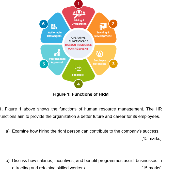 Solved Figure 1: Functions of HRM Figure 1 above shows the | Chegg.com