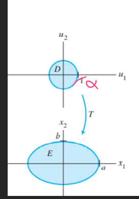 Solved The unit circle has an area πα2. It undergoes | Chegg.com