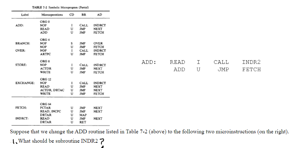 Solved Label AD TABLE 7-2 Symbolic Microprogram (Partial) | Chegg.com