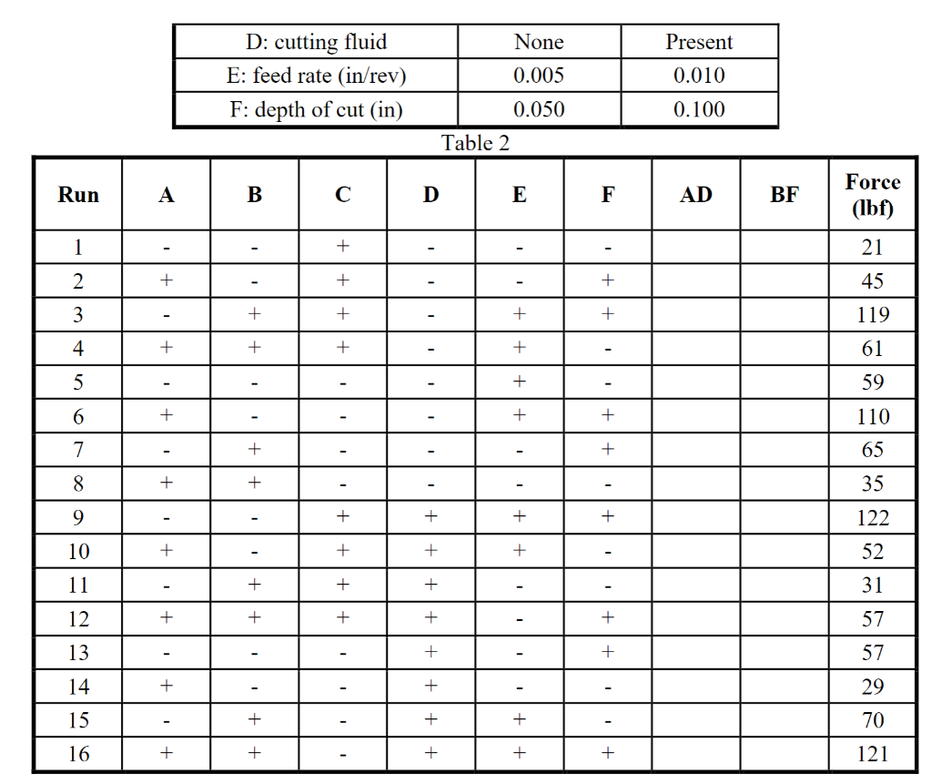An experiment is conducted to determine the effects | Chegg.com