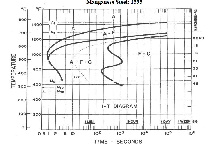 Solved --Given Values-- Time Temperature Transformation | Chegg.com