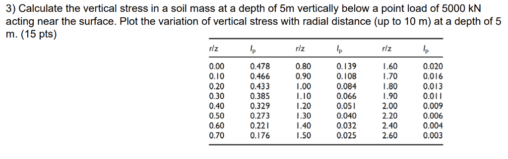 Solved 3) Calculate the vertical stress in a soil mass at a | Chegg.com