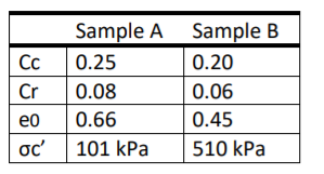 Solved 2) Consolidation Settlement An 8.5m deep compacted | Chegg.com