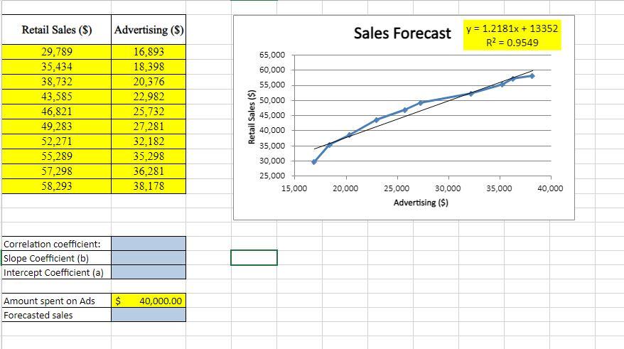 Solved Retail Sales (S) Sales Forecast y = 1.2181x + 13352 | Chegg.com