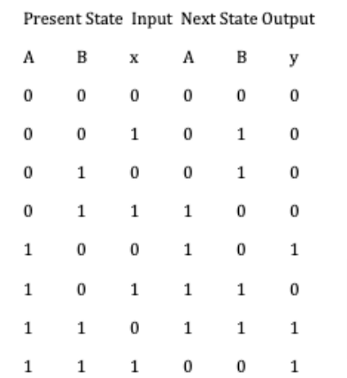 Solved Usin the state table Design a circuit using D flip | Chegg.com
