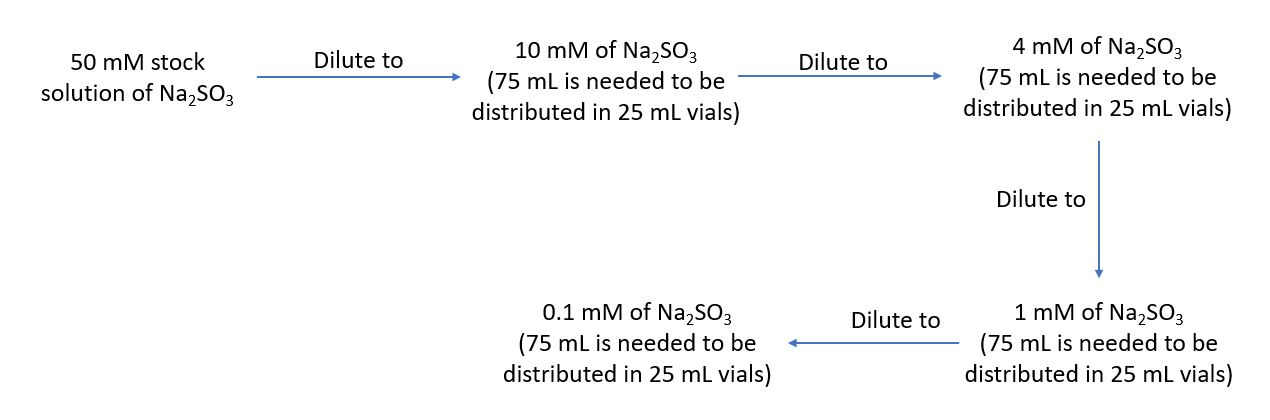 Solved A serial dilution is to be performed on a 50 mM stock | Chegg.com