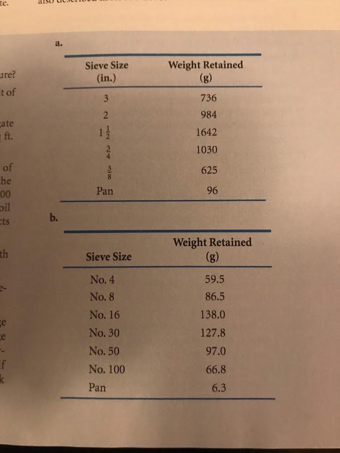 Solved te. Source: Coarse aggregates Sample Weight: | Chegg.com