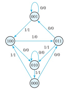 Solved Design the sequential circuit specified by the state | Chegg.com