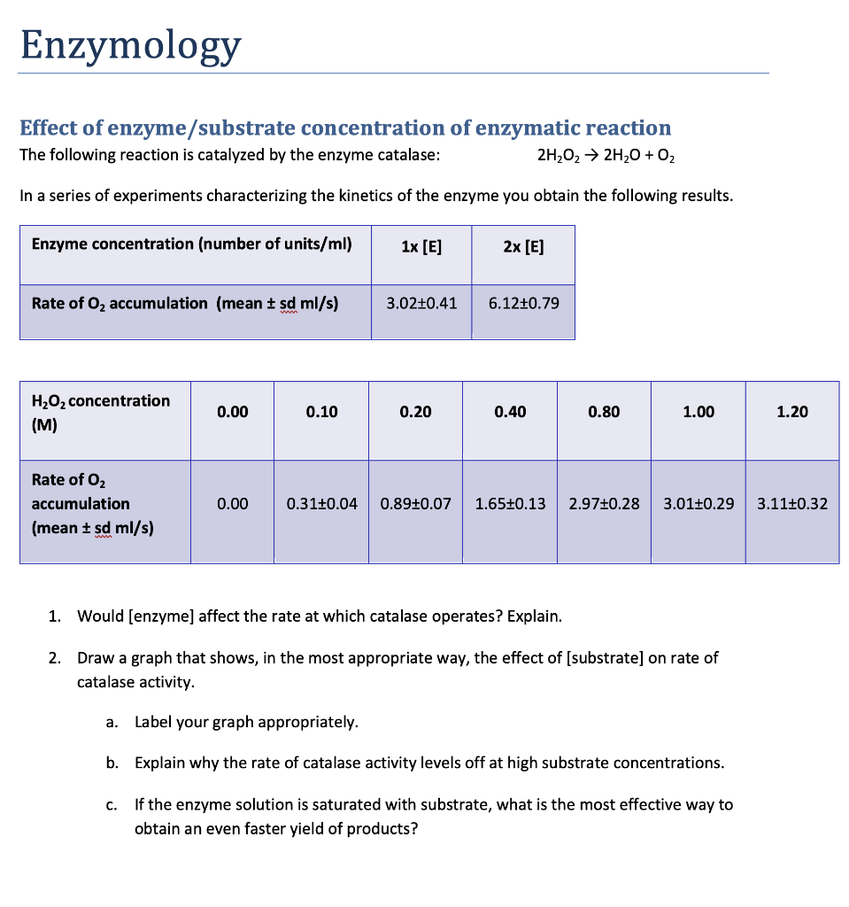 Solved Enzymology Effect of enzyme/substrate concentration | Chegg.com
