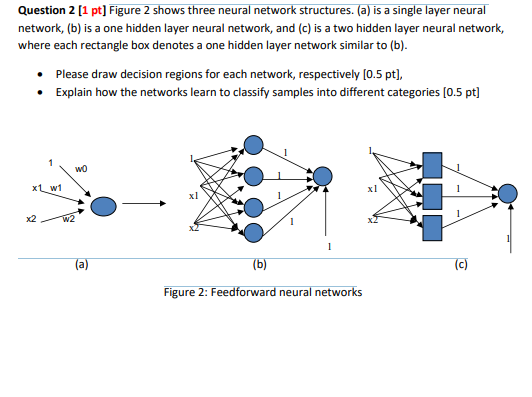 Solved Question 2 [1 pt] Figure 2 shows three neural network | Chegg.com