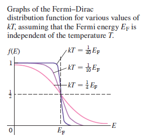 Solved Graphs of the Fermi-Dirac distribution function for | Chegg.com