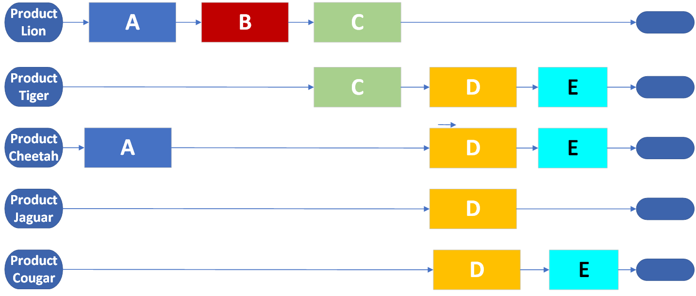 Solved There are five manufacturing products that use five | Chegg.com