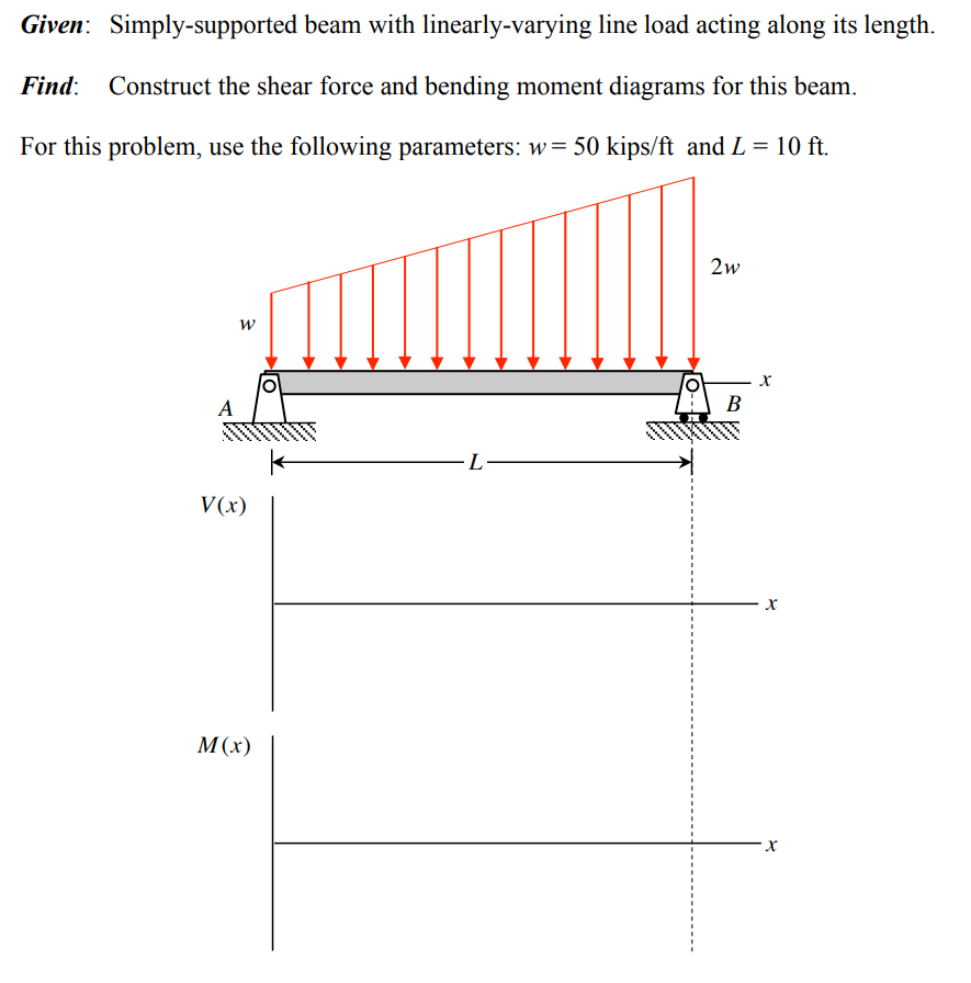 Solved Given: Simply-supported beam with linearly-varying | Chegg.com