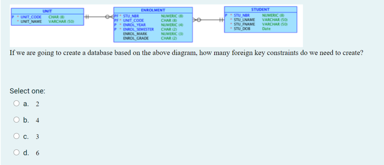 Solved UNIT P" UNIT CODE CHAR (8) UNIT_NAME VARCHAR (50) + | Chegg.com