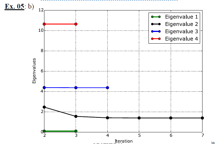 Solved Subroutine to compute all eigenvalues and its | Chegg.com