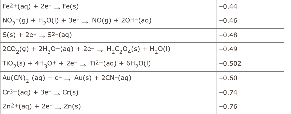 Solved -0.44 -0.46 -0.48 -0.49 Fe2+(aq) + 2e- > Fe(s) | Chegg.com